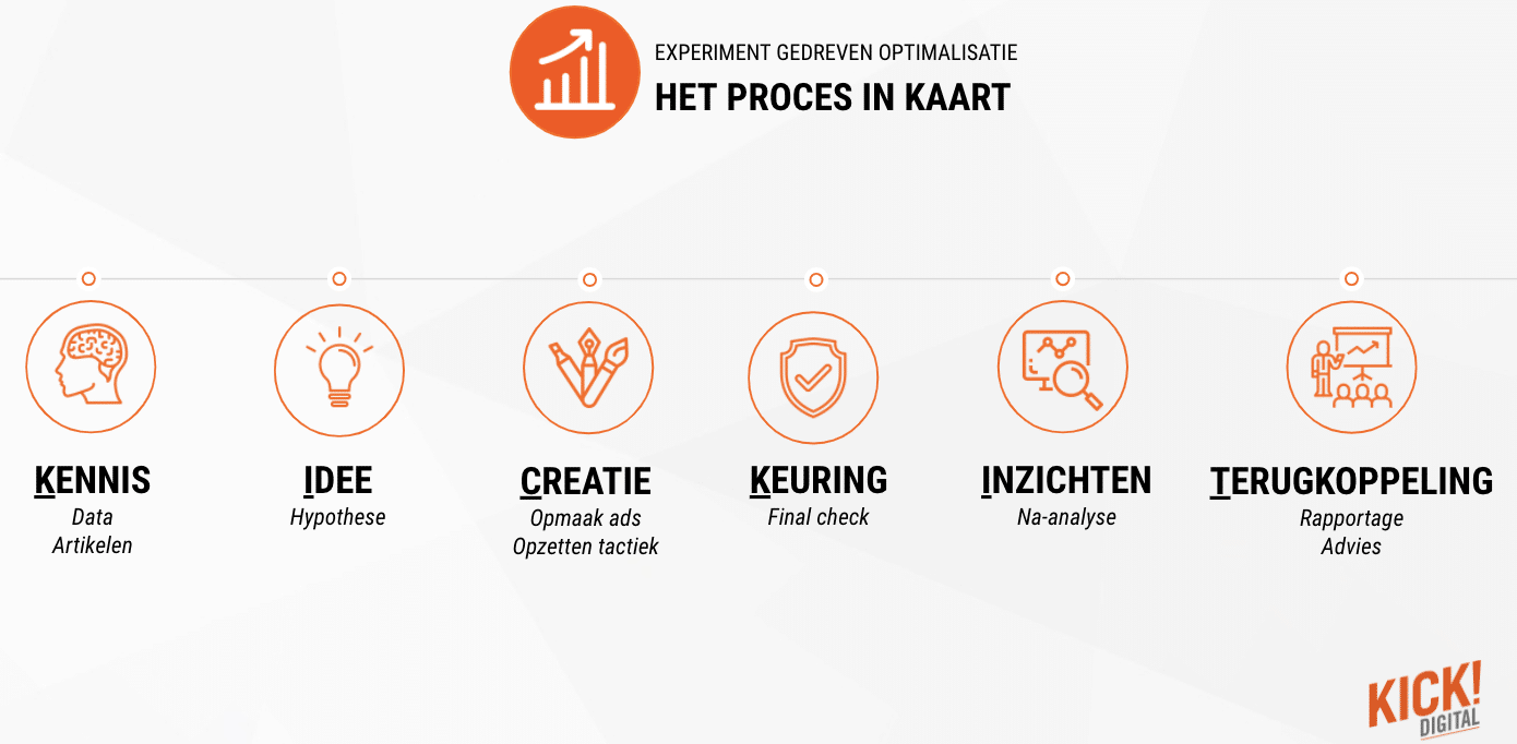 Experiment gedreven optimalisatie voor social media - ODIV