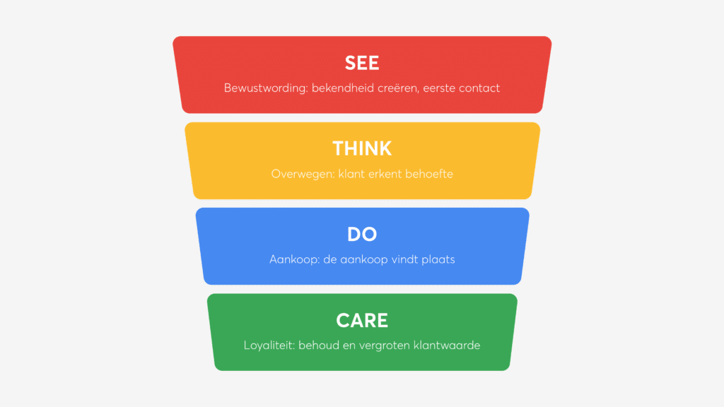 See Think Do Care model - De perfecte online marketing strategie